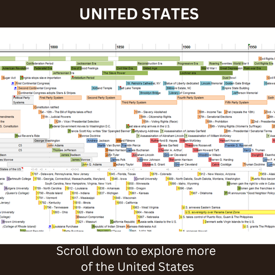 World History Timeline – World History and Mythology